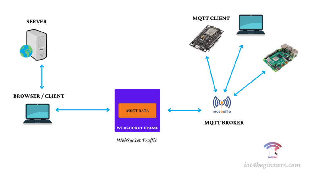 Getting started with ReactJS and MQTT - IoT Dashboard - IoTEDU